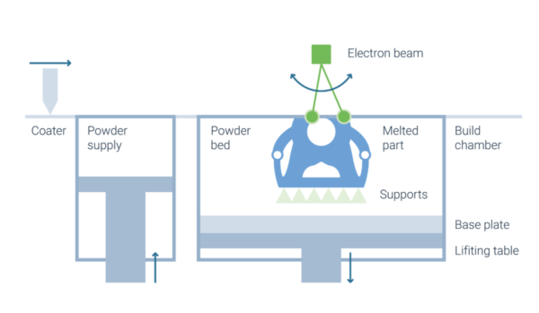 Electron Powder Bed Fusion (E-PBF) - AM Academy