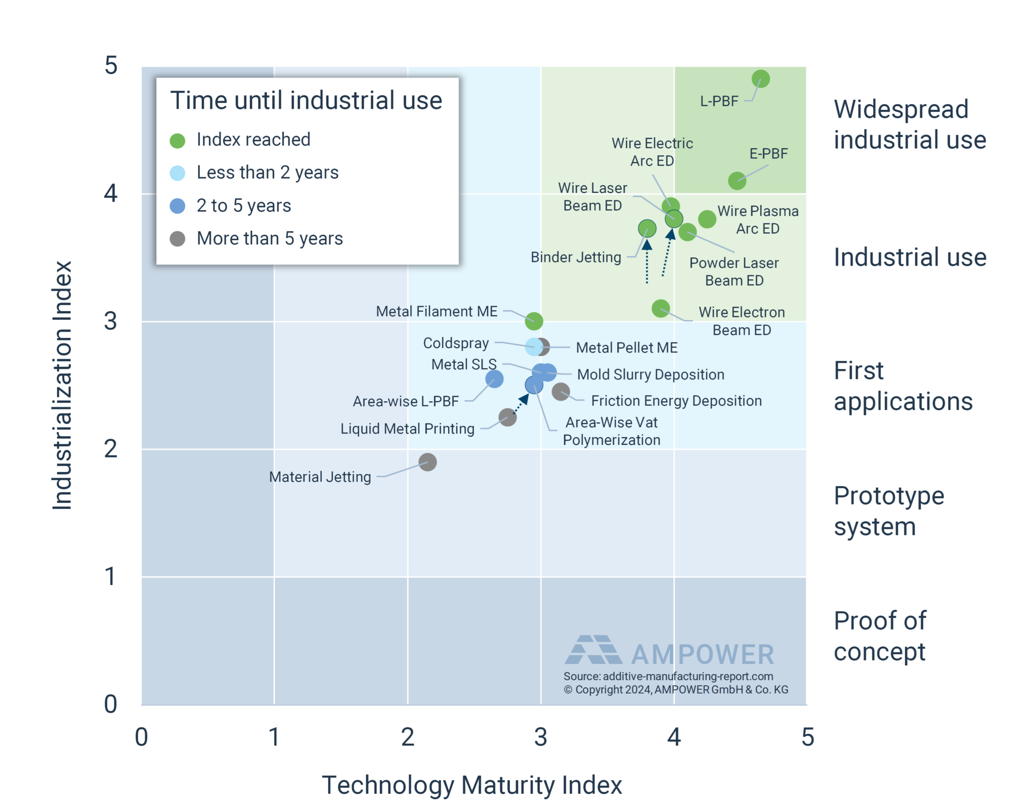Maturity of metal processes - AM Academy
